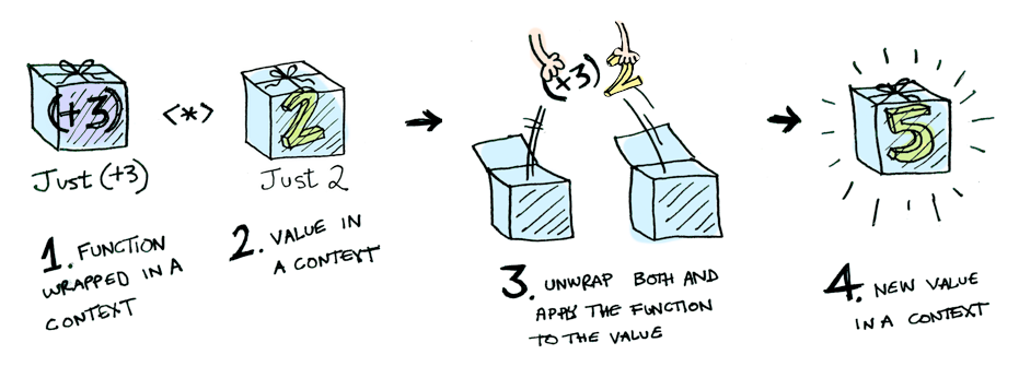 Applicative in Scala Cats – Ktz's Concurrency
